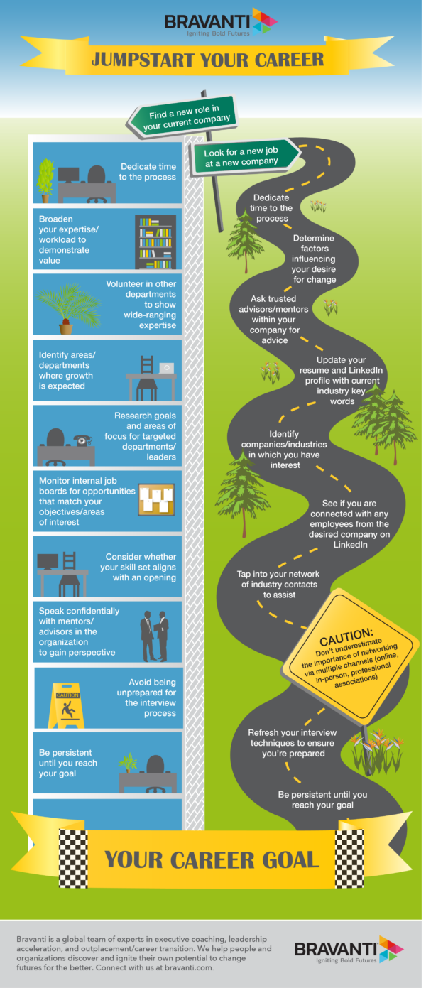 Infographic - The Path to Jumpstarting Your Career - Bravanti