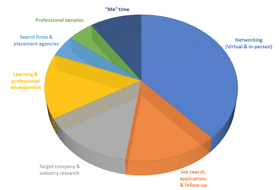 Everything to Know About Job Searching | Bravanti