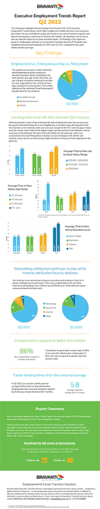 Infographic Q2 2022 EETR | Bravanti