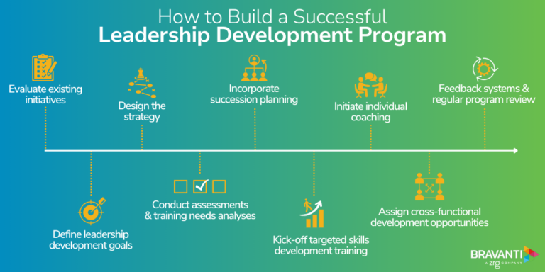 Leadership Development: The Ultimate Guide to Building Future-Ready Leaders - Bravanti